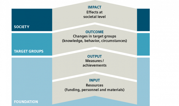 Siemens Stiftung: Our work